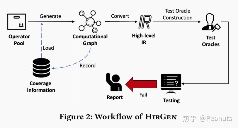 【paper Notes】对深度学习编译器的模糊测试——fuzzing Deep Learning Compilers With Hirgen 知乎