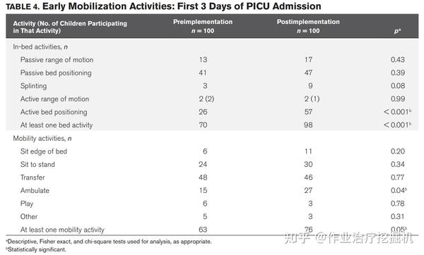 【OT 100】PICU UP! 帮你改善危重儿童的早期移动功能 - 知乎