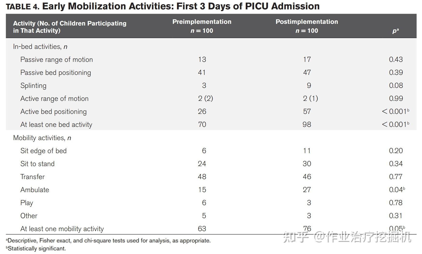 【OT 100】PICU UP! 帮你改善危重儿童的早期移动功能 - 知乎