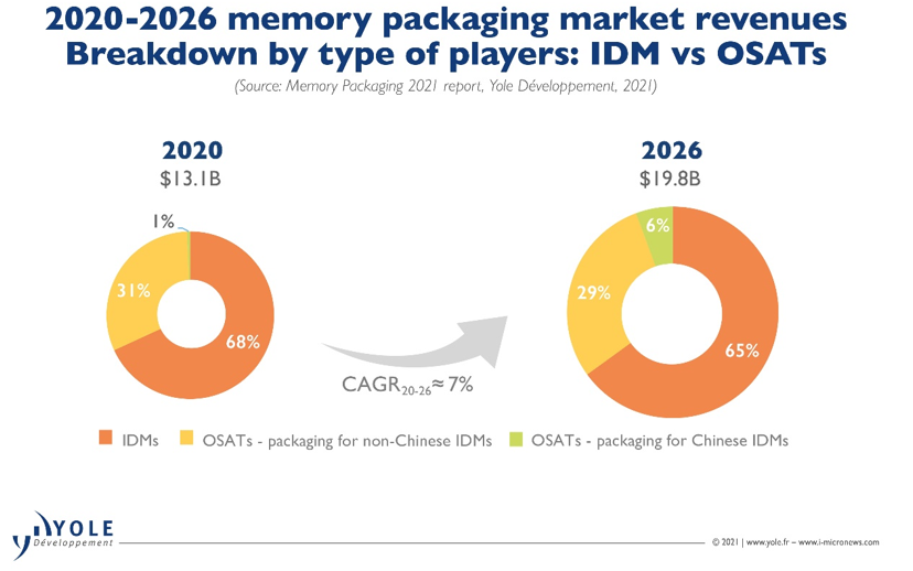 产研 | 先进封测趋势下本土OSAT迎拐点 - 知乎