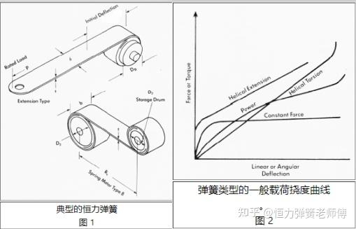 如何设计和计算恒力弹簧 - 知乎
