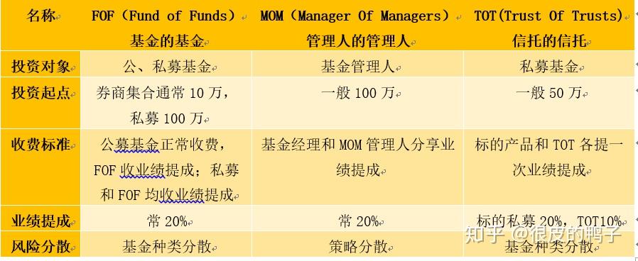 一文读懂FOF、MOM和TOT！ - 知乎