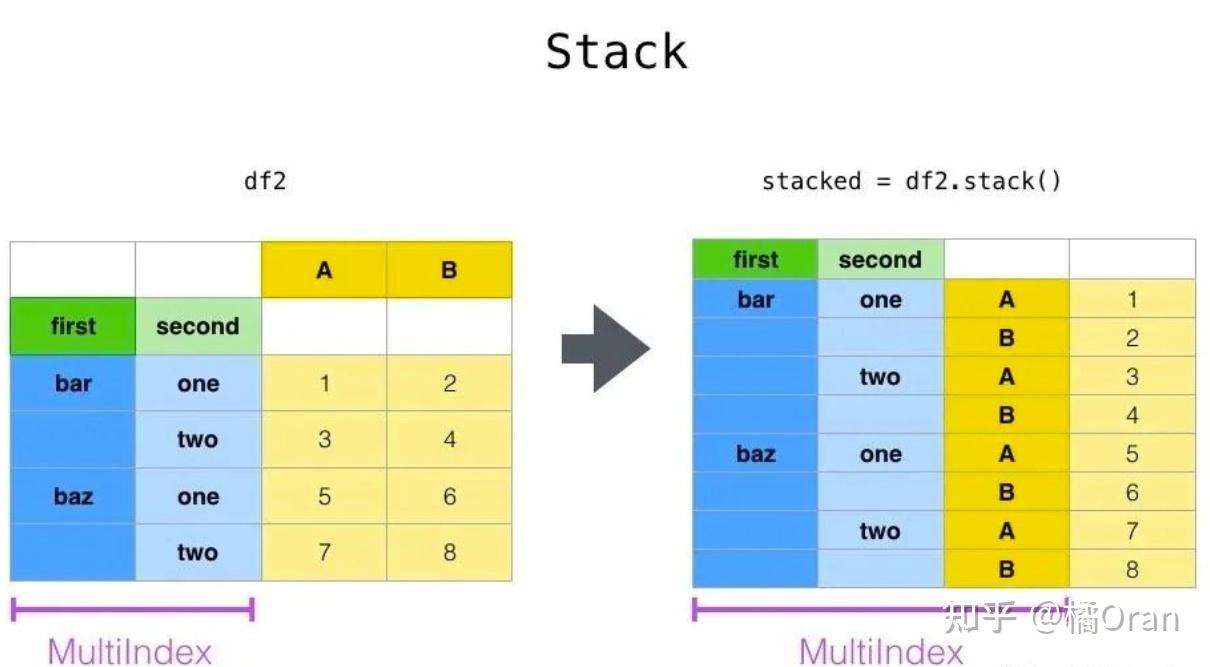 Python Pandas 等处理数据时的一些技巧 - 知乎