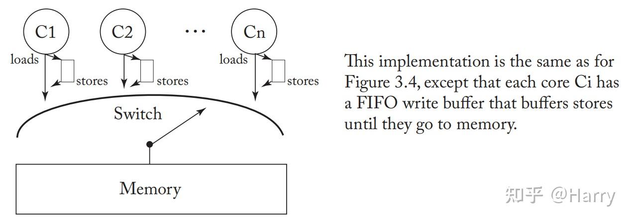 Memory Consistency & Cache Coherence | Ch4 - 知乎