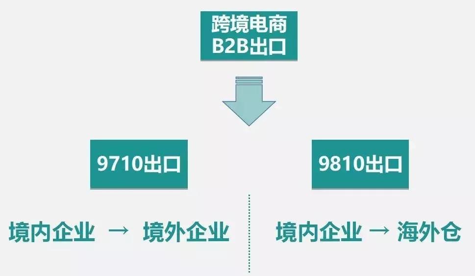 西邮百科|跨境电商海关监管代码9610、9710和9810分别是什么？ - 知乎
