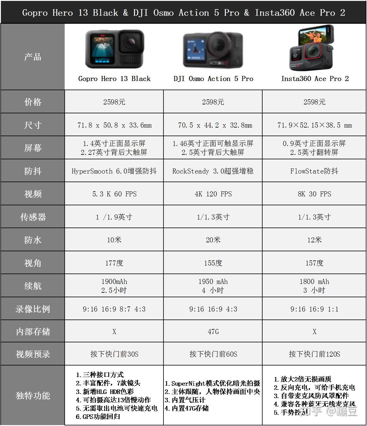 2025年运动相机推荐｜Gopro 13、大疆ation 5 Pro、Insta360 运动相机性价比测评+选购指南 - 知乎