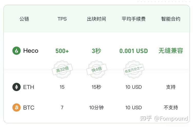 Fompound上线火币生态链Heco，全方位提升“硬软实力” - 知乎