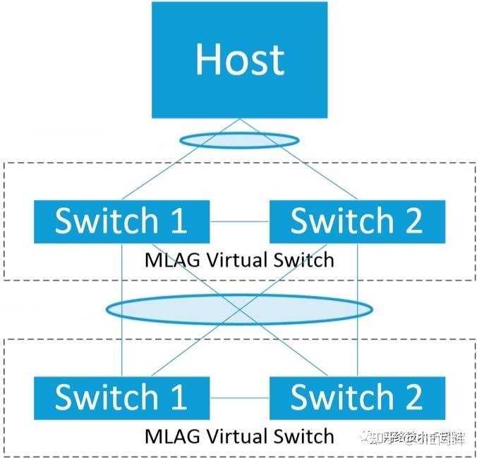 什么是多机箱链路聚合MLAG？网络工程师，你了解吗？ - 知乎
