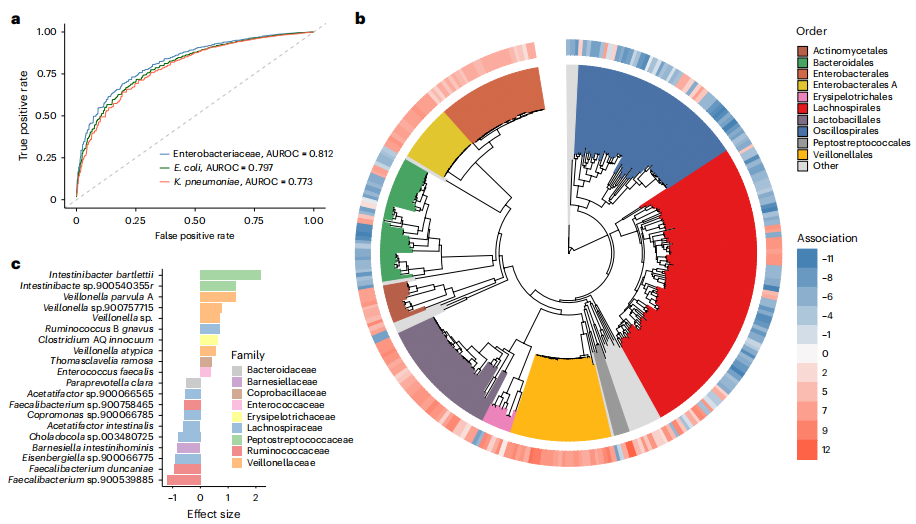nat microbiol｜全球肠道微生物群揭示肠杆菌科的双面性：是威胁还是共生？ - 知乎