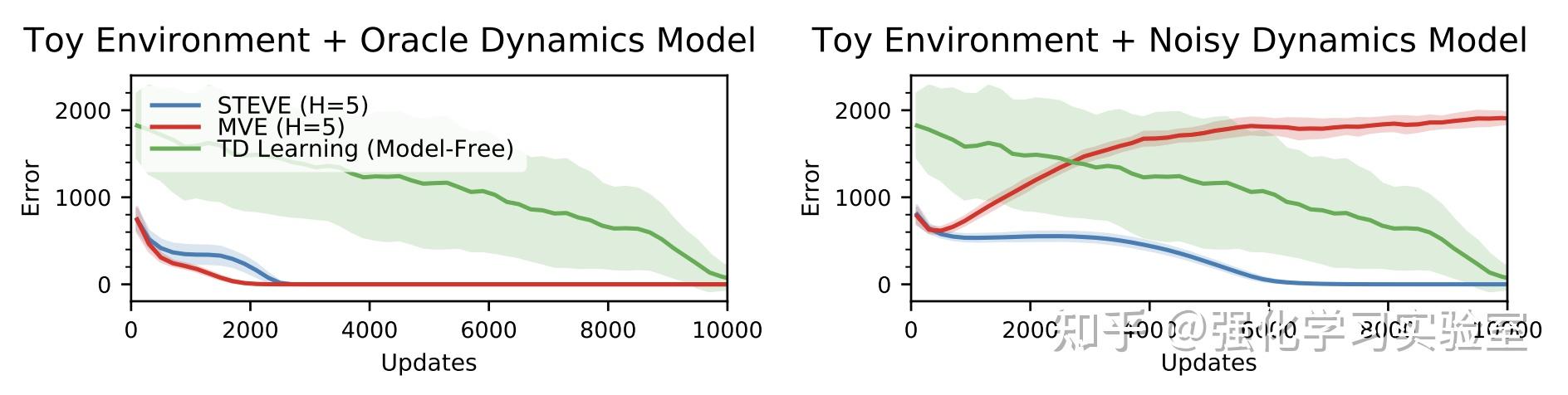 基于模型的强化学习（二）：Model-based Value Estimation - 知乎