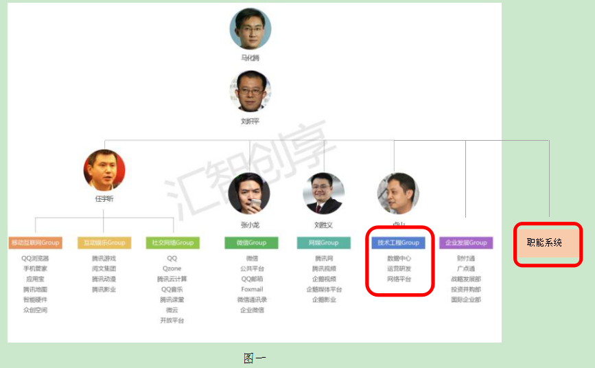 腾讯的组织结构图现在是怎样的？ - 知乎