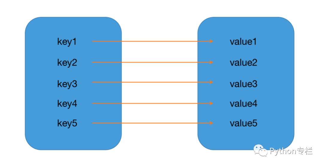 Python字典介绍及用法详解，超全面！ - 知乎