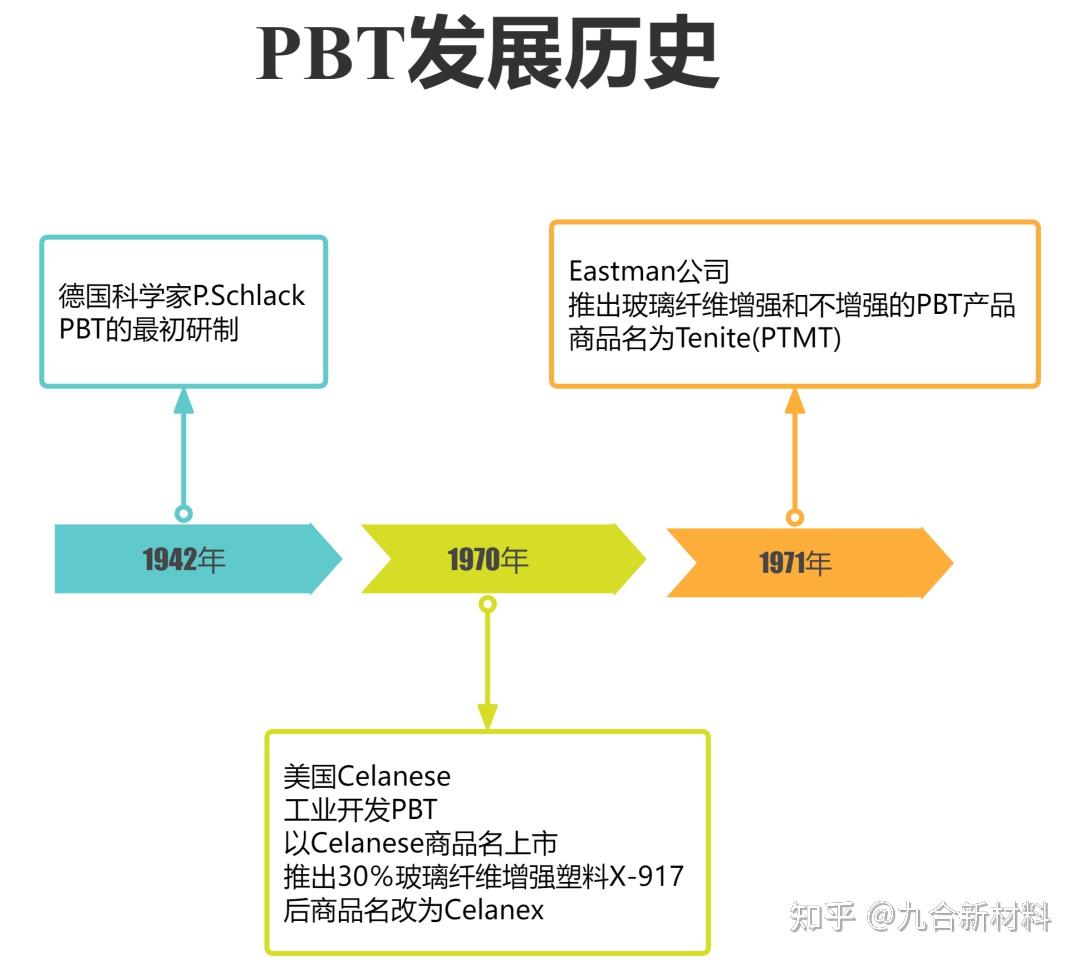 【工程材料】：聚对苯二甲酸丁二酯（PBT）的基本性能与应用 - 知乎