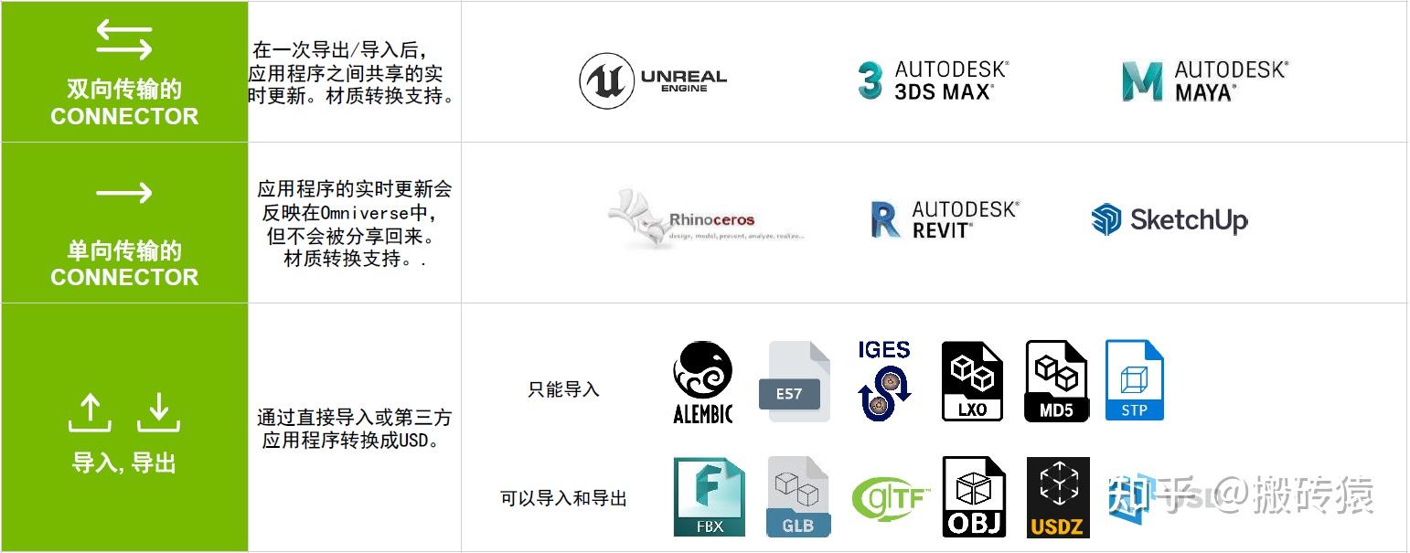 解析NVIDIA Omniverse 多GPU实时渲染和仿真协作平台 - 知乎