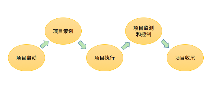 项目管理流程的5个阶段和3大重点，你必须要知道 知乎