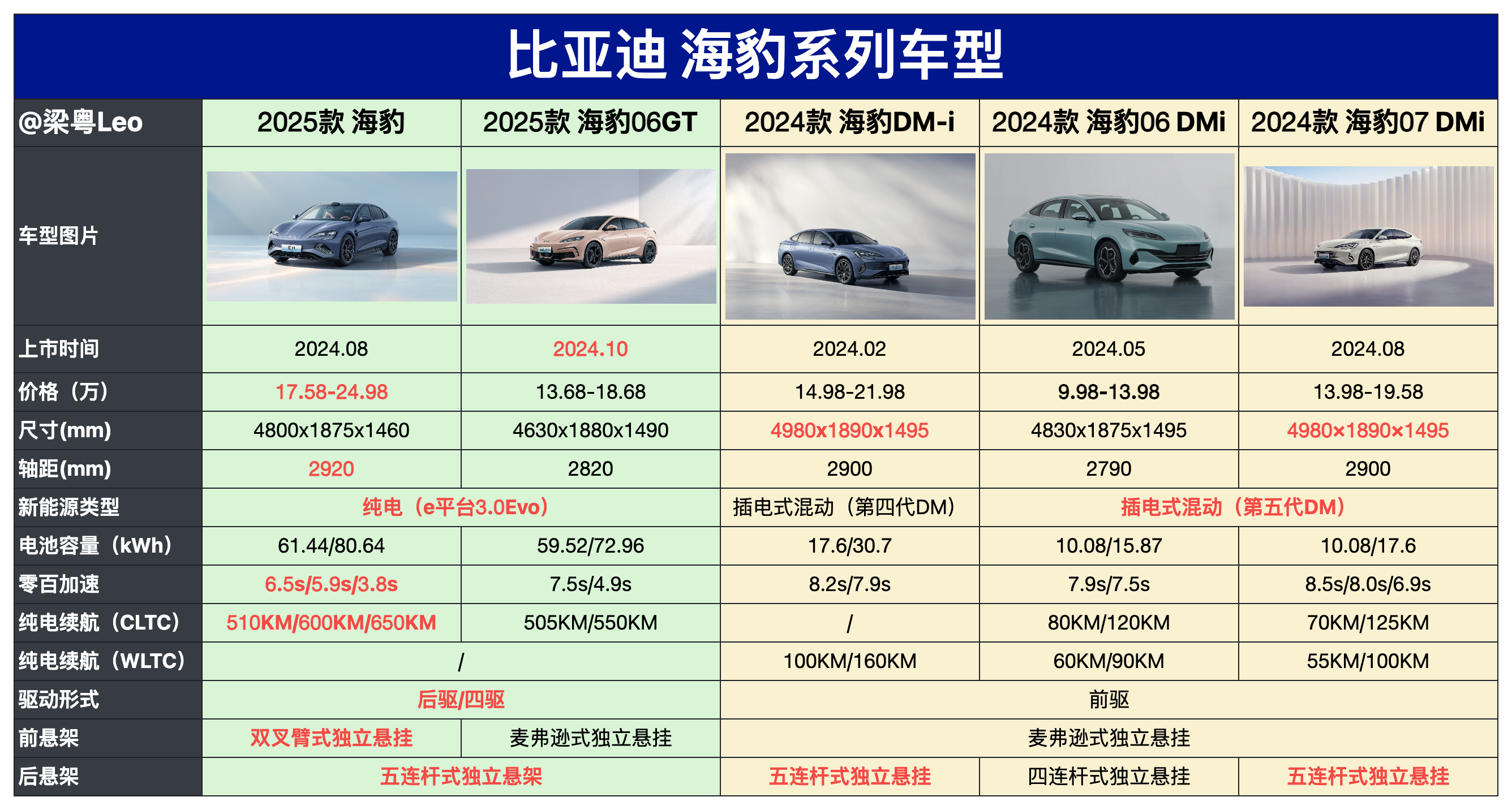 比亚迪海豹06GT上市产品力解读及选购建议，另附海豹全系列车型对比（25款海豹/25款海豹06GT/24款海豹DM-i/24款海豹06 DMi/24款海豹07 DMi） - 知乎