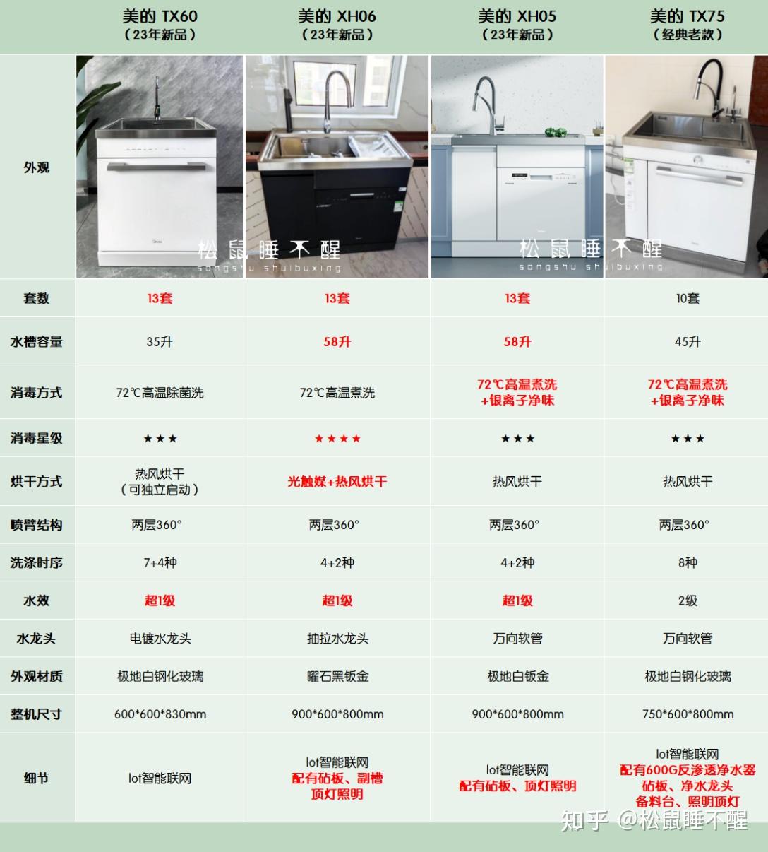2023年 最值得入手的集成家电，小户型厨房腾出一大半！一篇玩转集成洗碗机、集成灶，附美的集成洗碗机TX60测评！ - 知乎