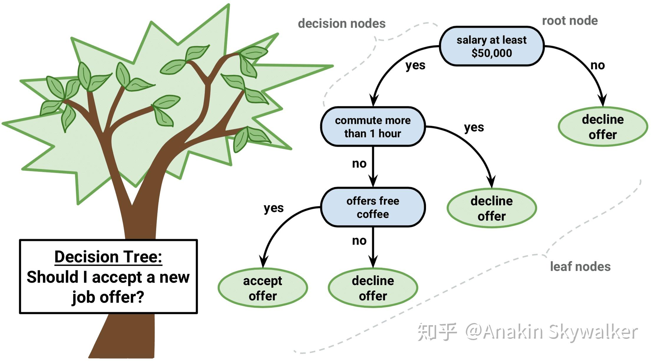 基于树模型(Tree-based models)的机器学习——上篇 - 知乎