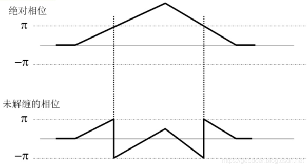 教程 | InSAR技术应用 - -反演DEM - 知乎