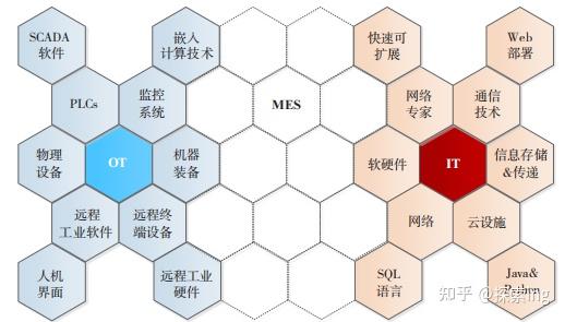 IT与OT融合剖析 - 知乎