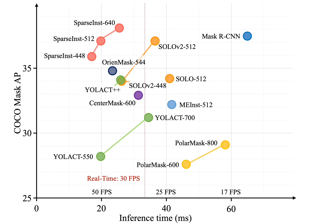 CVPR 2022 | SparseInst: 基于稀疏实例激活图的实时实例分割框架 - 知乎