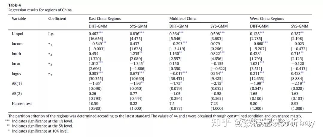 向量自回归（VAR）以及面板向量自回归（PVAR）完全攻略 - 知乎