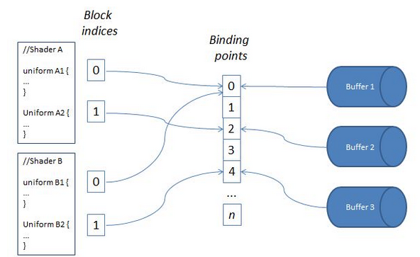 OpenGLES uniform和 Uniform Buffer Object - 知乎
