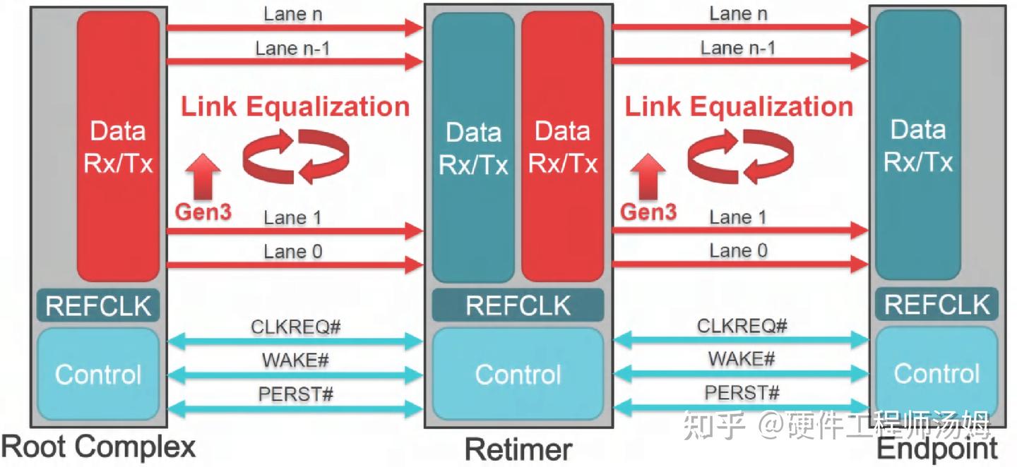 PCIE协议-实战应用6 （link training） - 知乎