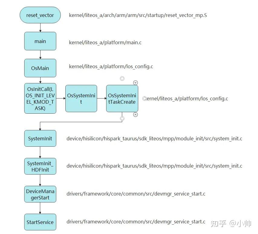 OpenHarmony LiteOS启动流程分析（基于V3LTS版本） - 知乎