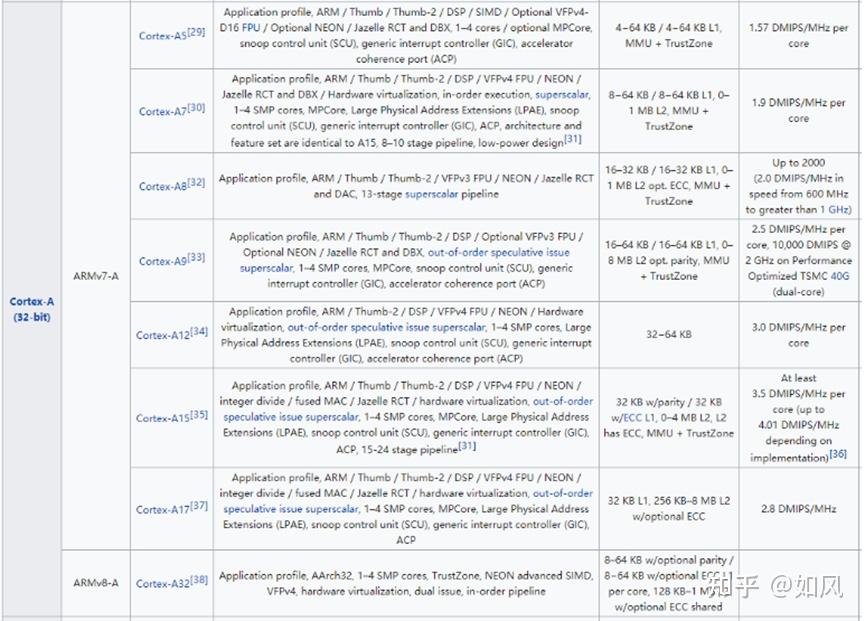 如何计算SOC芯片中CPU的算力 - 知乎