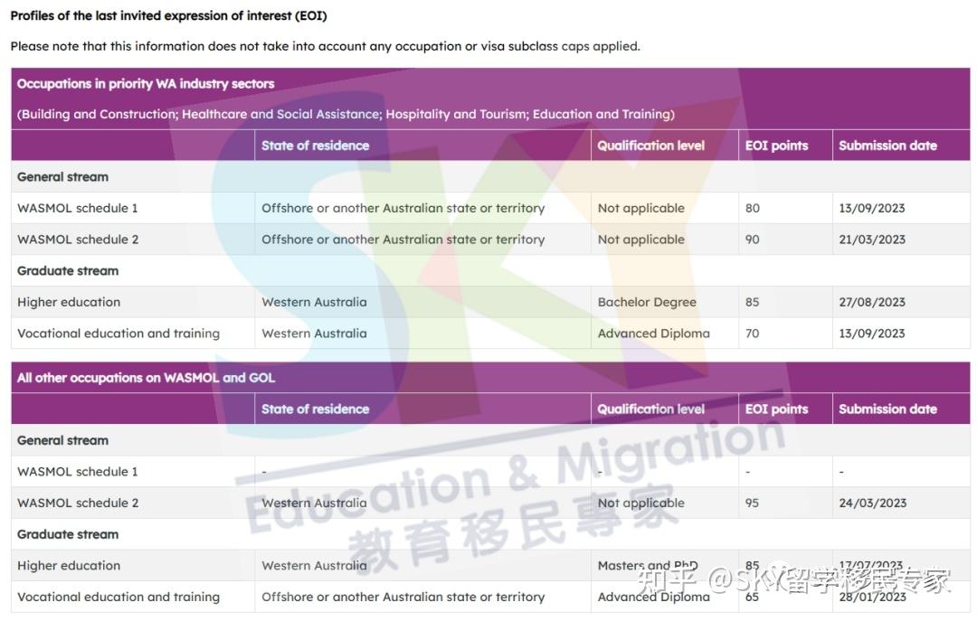 西澳州担保【2023年10月】新财年第二轮EOI邀请 官报数据回顾！SKY移民专家团队，带你走向成功之路！ - 知乎