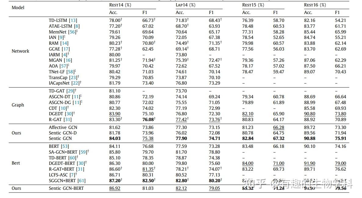 Aspect-based sentiment analysis via affective knowledge enhanced graph convolutional networks - 知乎