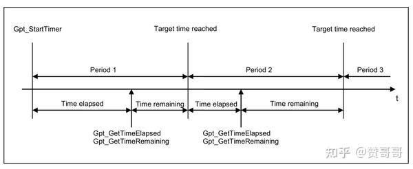 Autosar MCAL-GPT配置及使用 - 知乎