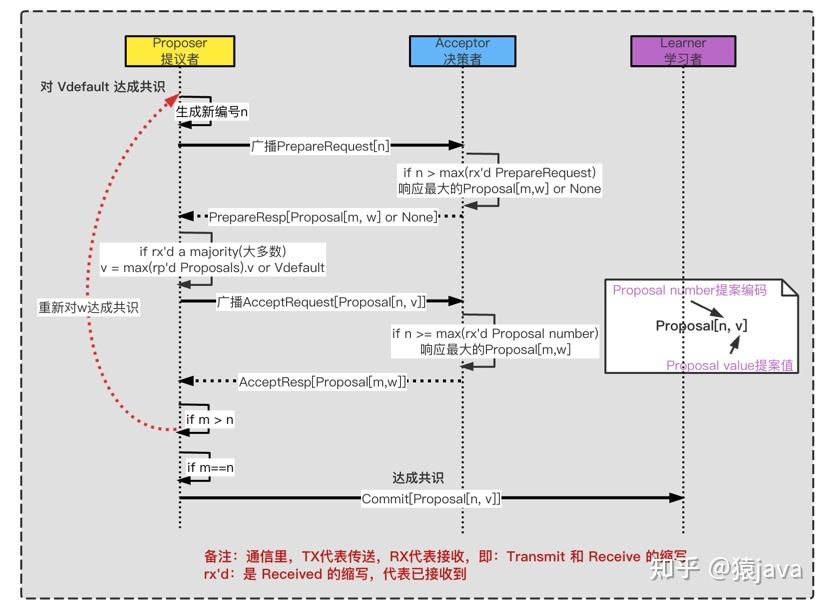 分布式算法 Paxos 运行机制详解 - 知乎