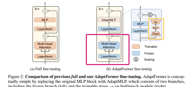 【NeurIPS2022】AdaptFormer: Adapting Vision Transformers for Scalable ...