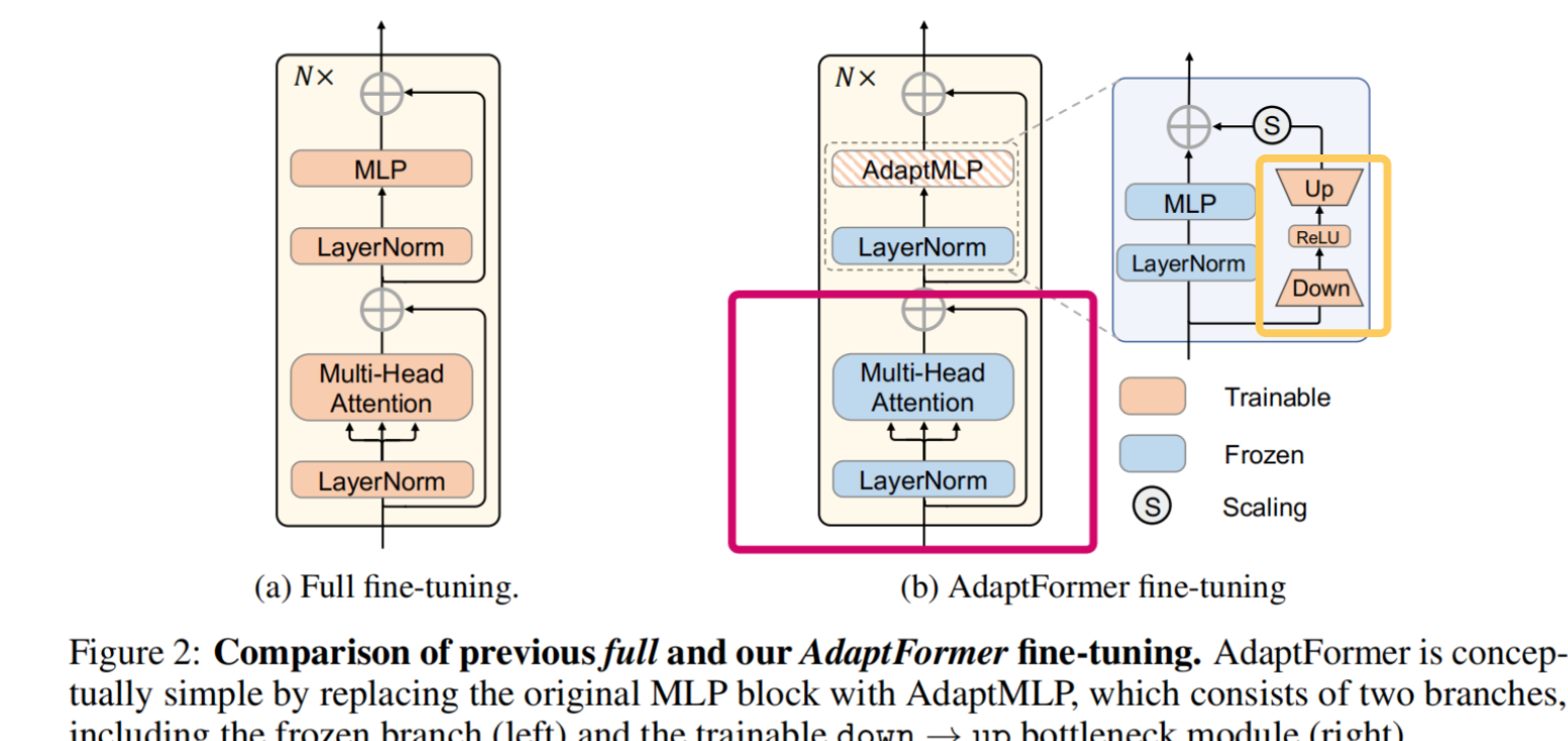 【NeurIPS2022】AdaptFormer: Adapting Vision Transformers for Scalable Visual Recognition - 知乎