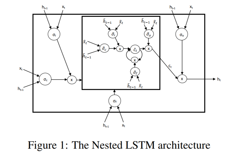从信息隐匿的角度谈 LSTM：从 Stack 到 Nest - 知乎