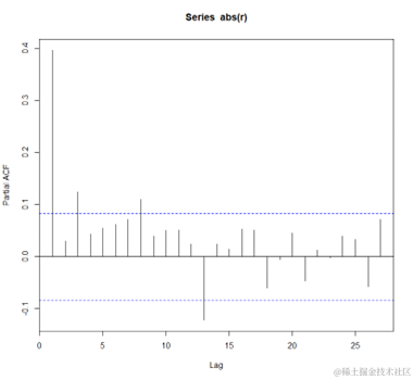 python、R语言ARIMA-GARCH分析南方恒生中国企业ETF基金净值时间序列分析 - 知乎