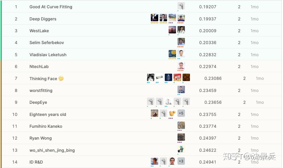 Kaggle DFDC 大型翻车现场 - 知乎