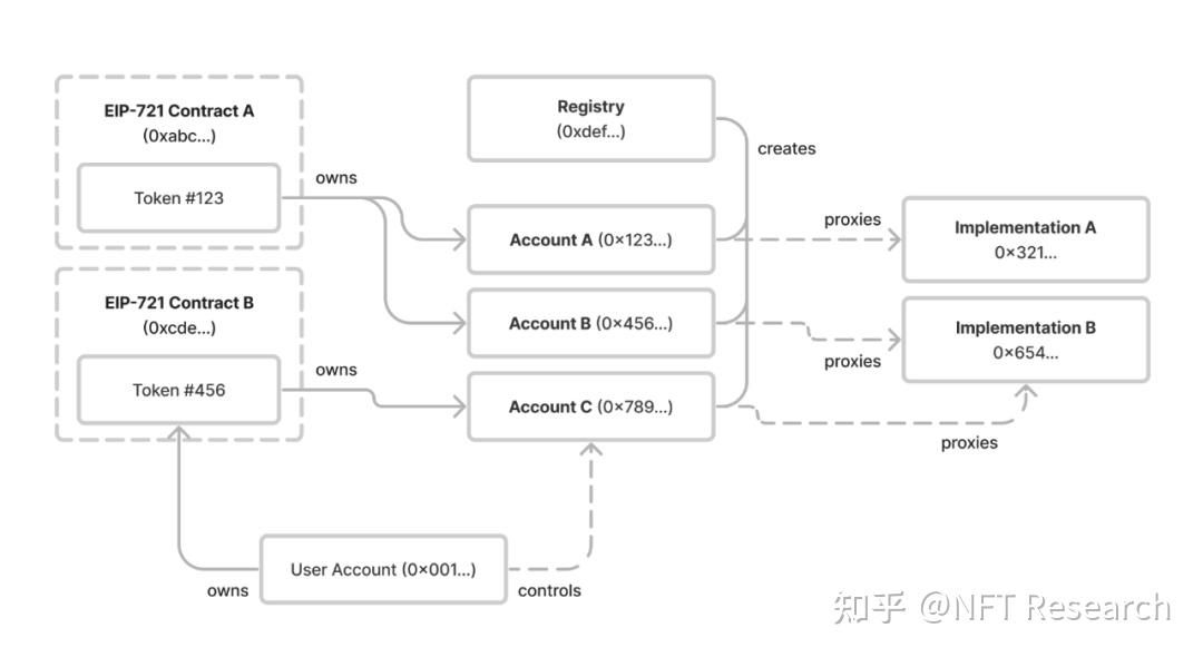 如何使用 NFTScan NFT 数据创建一个 ERC-6551 账户？ - 知乎