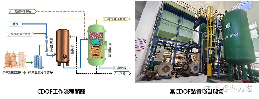 CDOF：一种集臭氧高级氧化与气浮于一体的污水处理新技术 - 知乎