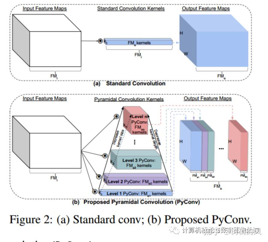 【multi-scale系列】两种改进版Inception - 知乎