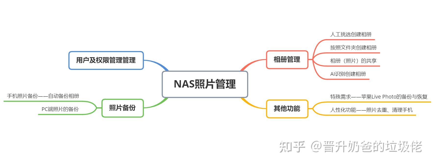 一文搞定NAS照片管理逻辑，适用于大多数NAS系统，极空间Z4实例 - 知乎