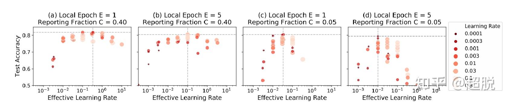 联邦学习 | Non-IID数据 论文：Measuring the Effects of Non-IID Data Distribution ...