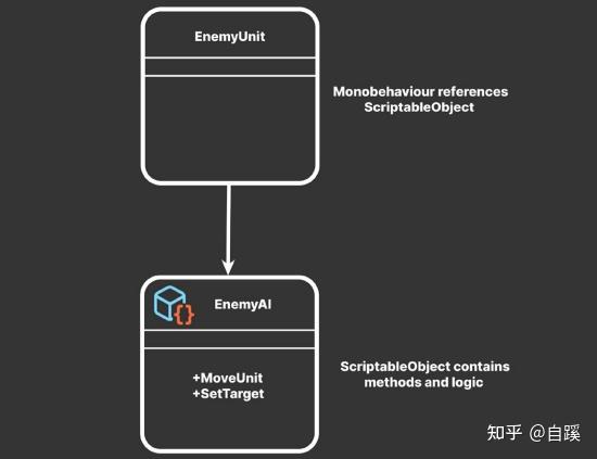 在Unity中使用ScriptableObject构建游戏框架 - 知乎