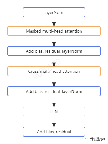 【CUDA编程】Faster Transformer v2.0 源码详解 - 知乎
