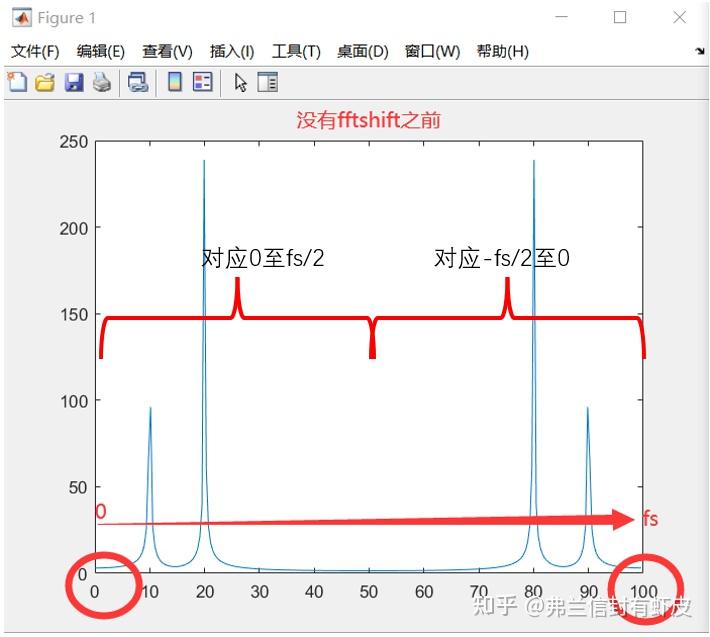 Matlab中fft和fftshift函数的使用 - 知乎