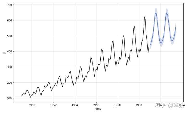 时序数据分析工具Kats：01基础用法 - 知乎