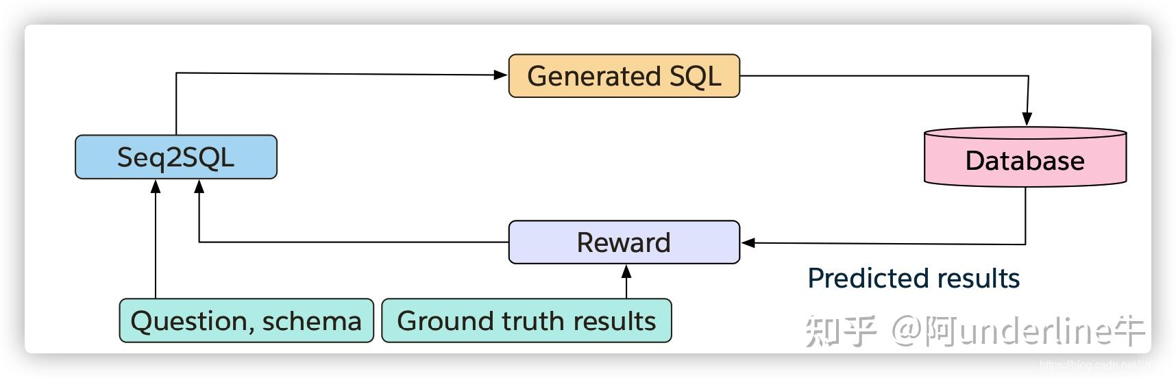 2021你还在手写SQL吗？万字综述Text to SQL技术 - 知乎