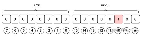 浅析bitset的实现原理:一个将非负整数映射到布尔值的位集合库 - 知乎